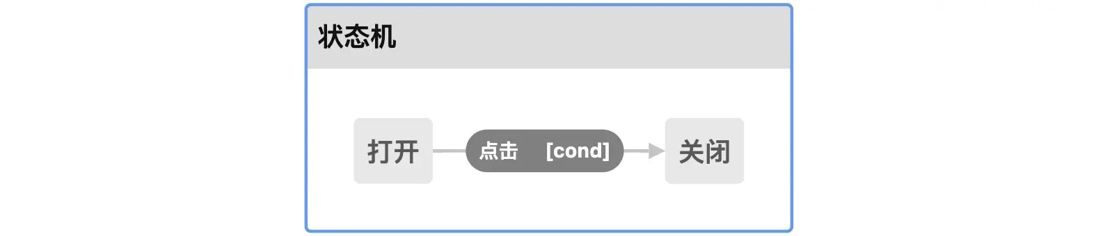 前端状态机系列：SCXML与XState对应关系 | 博客
