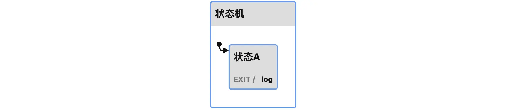 前端状态机系列：SCXML与XState对应关系 | 博客